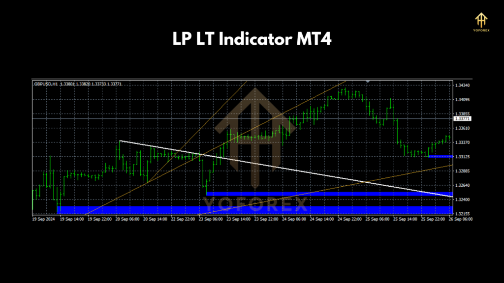 LP LT Indicator - FREE DWONLOAD