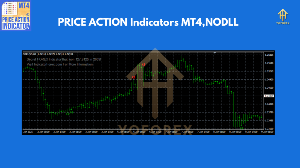PRICE ACTION Indicators V1.0 - FREE DOWNLOAD