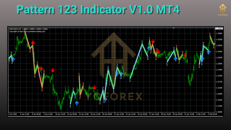 Pattern 123 Indicator V1.0 MT4 - FREE DOWNLOAD