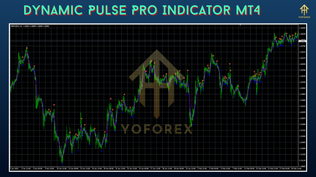 Dynamic Pulse Pro Indicator MT4 - FREE DOWNLOAD