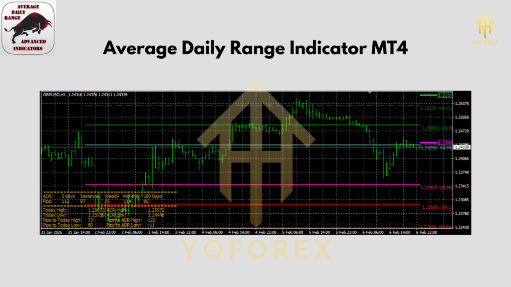 Average Daily Range Indicator V1.0 MT4 - FREE DOWNLOAD