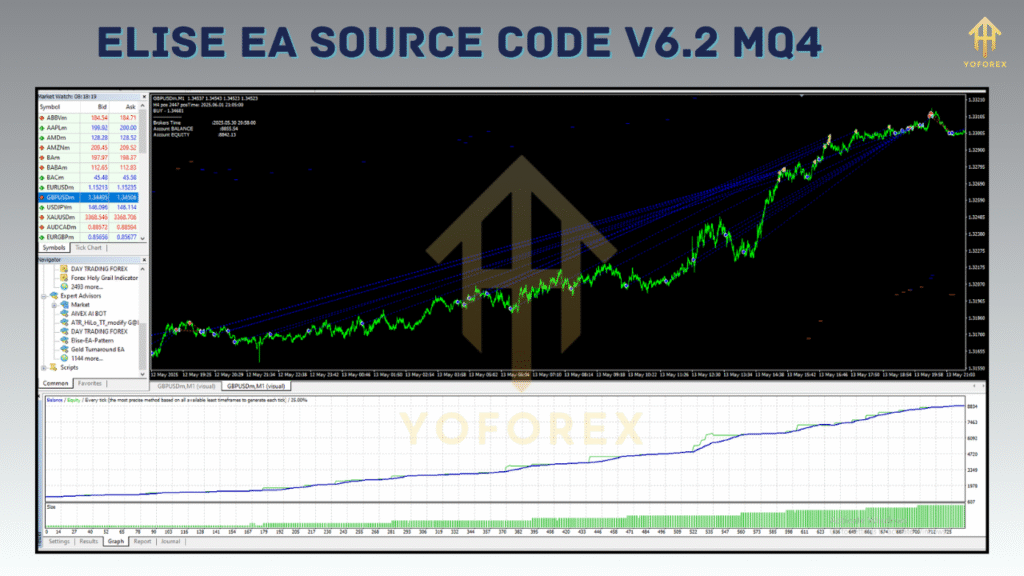 Elise EA Pattern Source Code V6.2 MQ4 - FREE DOWNLOAD