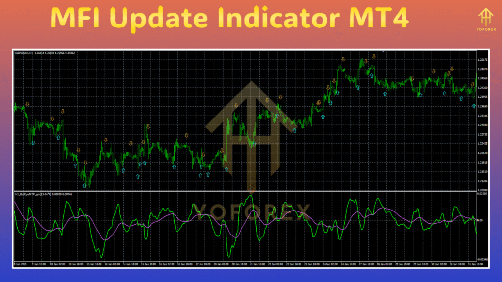 MFI Update Indicator MT4 - FREE DOWNLOAD