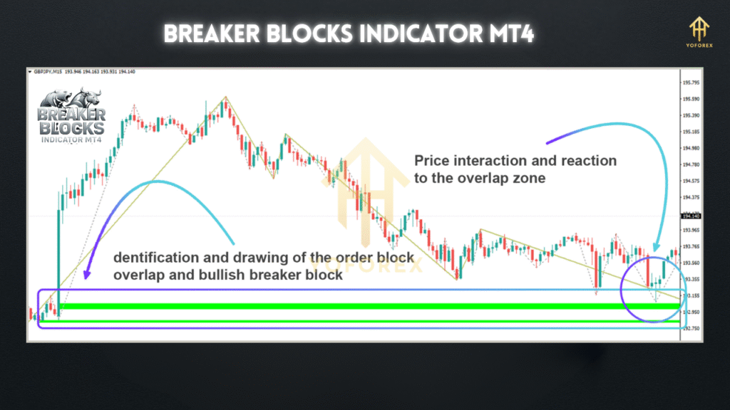Breaker Blocks Indicator MT4 FREE DOWNLOAD