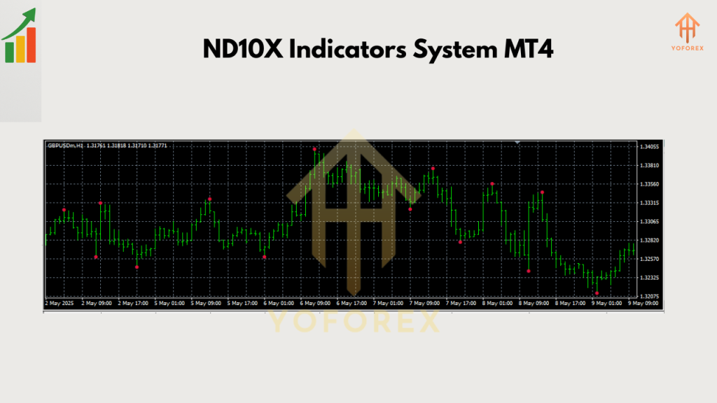 ND10X Indicators System MT4 - FREE DOWNLOAD