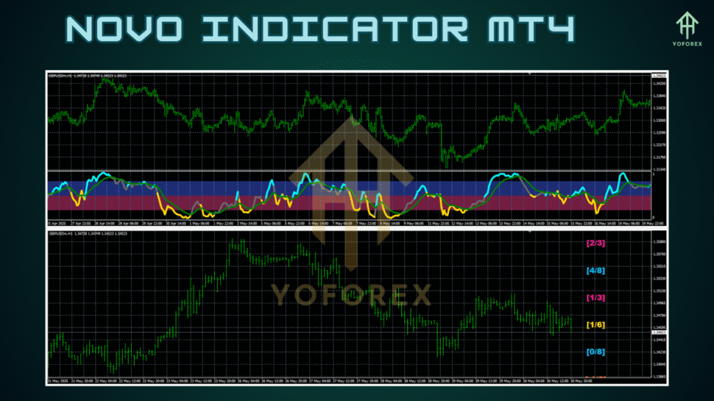 Novo Indicator MT4 - FREE DOWNLOAD