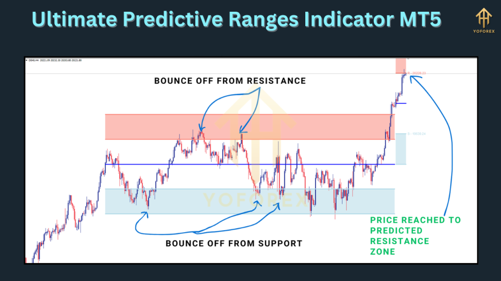 Ultimate Predictive Ranges Indicator MT5 - FREE DOWNLOAD