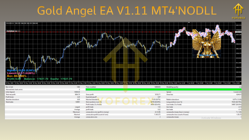 Gold Angel EA V1.11 MT4 - FREE DOWNLOAD