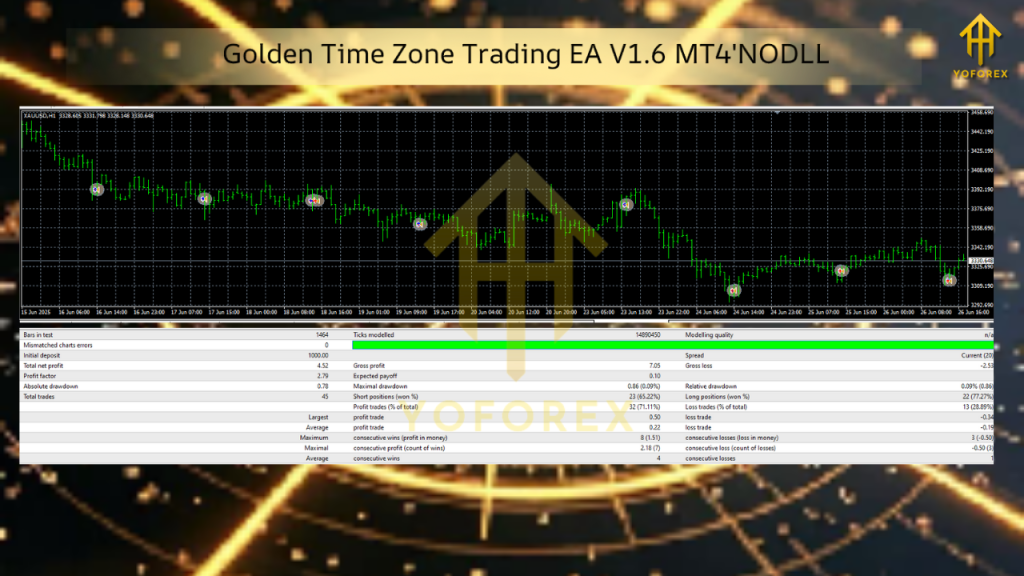 Golden Time Zone Trading EA V1.6 MT4 - FREE DOWNLOAD