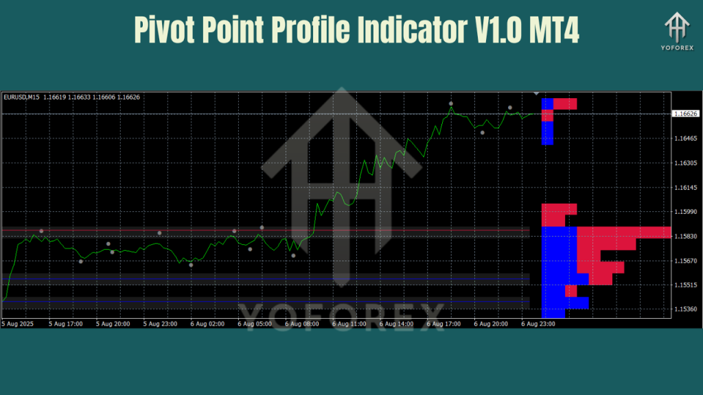 Pivot Point Profile Indicator V1.0 MT4 - FREE DOWNLOAD