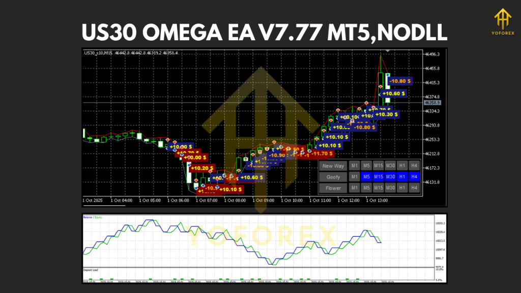 US30 OMEGA EA V7.77 MT5 - FREE DOWNLOAD