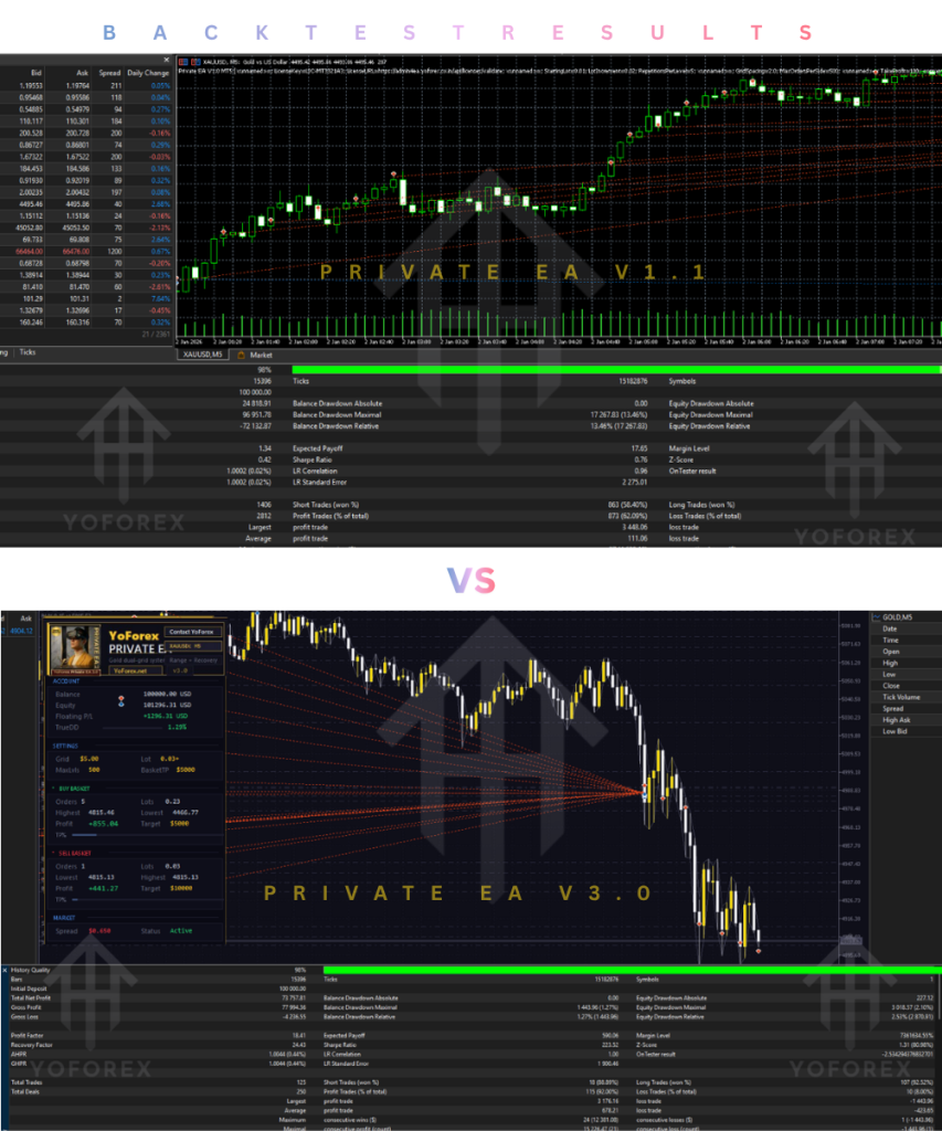 Private EA V1.1 vs Private EA V3: Which YoForex Gold EA Is Right for ...